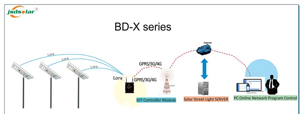 JINSDON IOT LoRa Intelligent monitor and control system JINSDON IOT LoRa Intelligent monitor and control system
