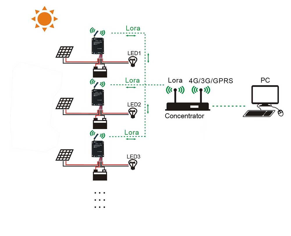 JINSDON IOT LoRa Intelligent monitor and control system JINSDON IOT LoRa Intelligent monitor and control system